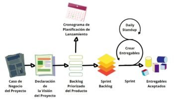 ¿Cuáles son las Ceremonias de Scrum? - OPM Integral